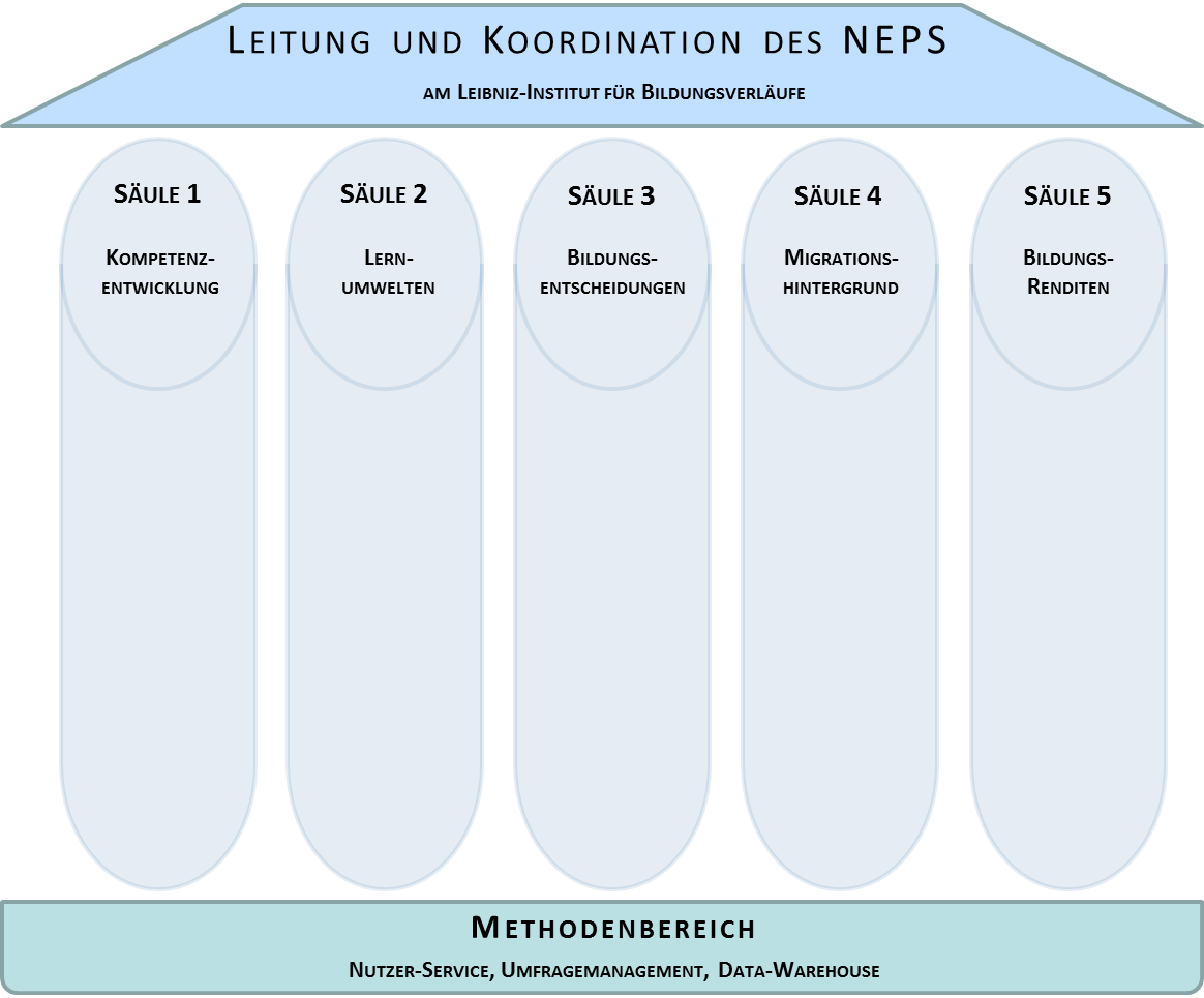 NEPS > Projektübersicht > Struktur > Säulen